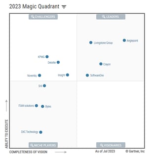 2023 Gartner Magic Quadrant